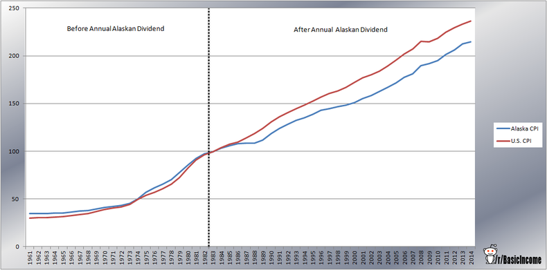 Alaska vs. the U.S. Before and After Existence of the Yearly Alaskan ...