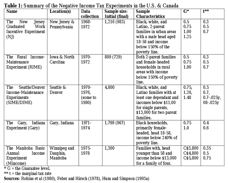 Negative Income Tax is Not Cheaper Than Universal Basic Income, Nor is ...